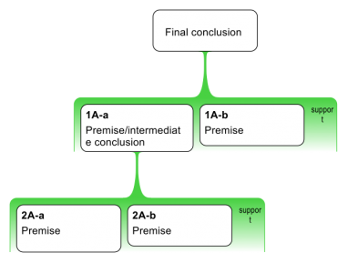 Teach Kids About Logical Arguments + Argument Maps