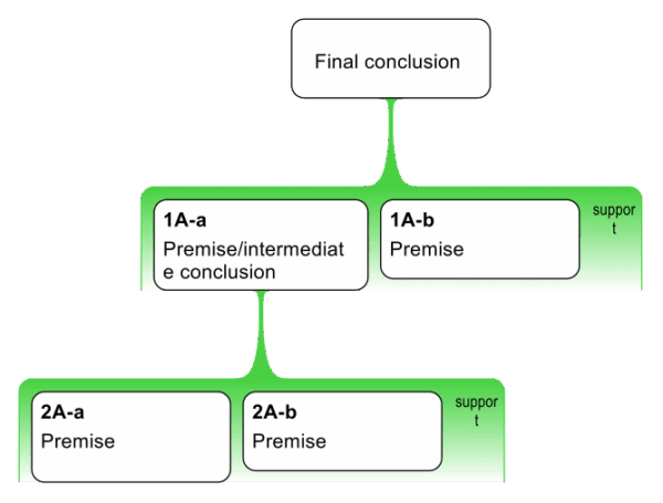 Teach Kids About Logical Arguments + Argument Maps